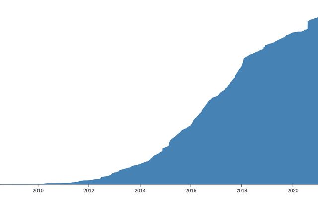 Focus + Context / Rita Li | Observable