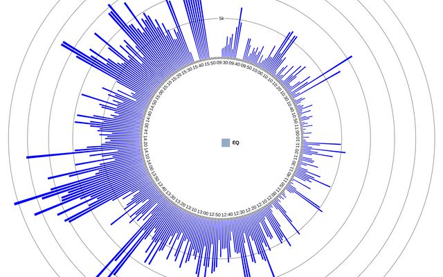 Radial Stacked Bar Chart / Freddy Castano | Observable