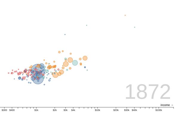 Gapminder → with interpolation without transitions / Charles Pepe-Ranney | Observable