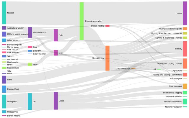 Sankey With Animated Gradients / Grégory Howard | Observable