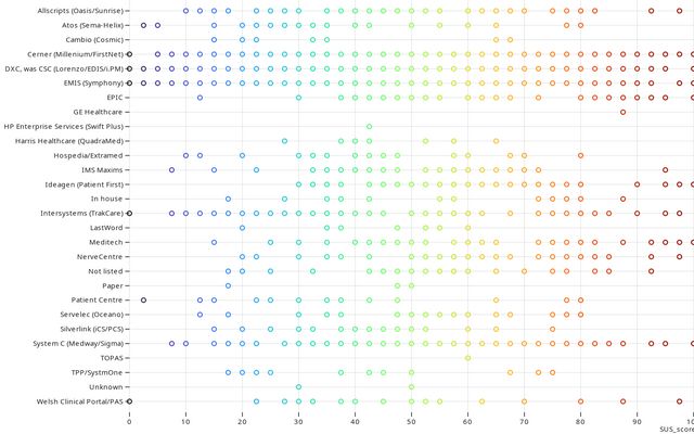 EHR SUS Graphing using D3.js / CSC497 | Observable