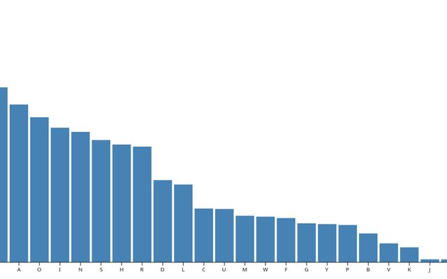 Zoomable bar chart / Rambo | Observable
