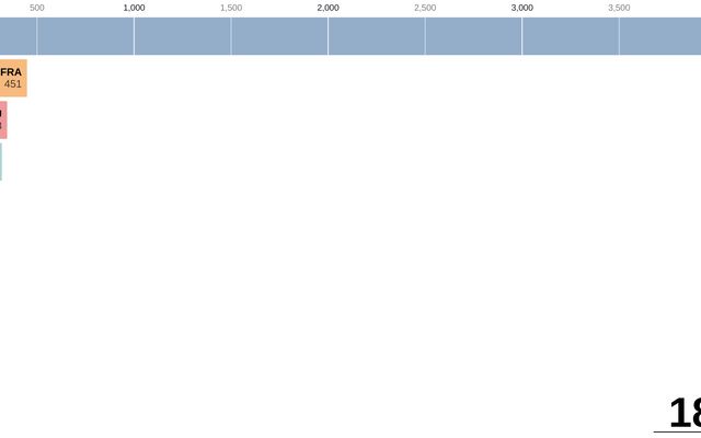 Bar Chart Race, Explained / sanandak | Observable