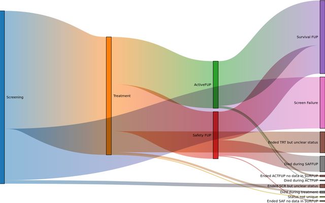 D3 Sankey Diagram / Oliver Wirtz | Observable