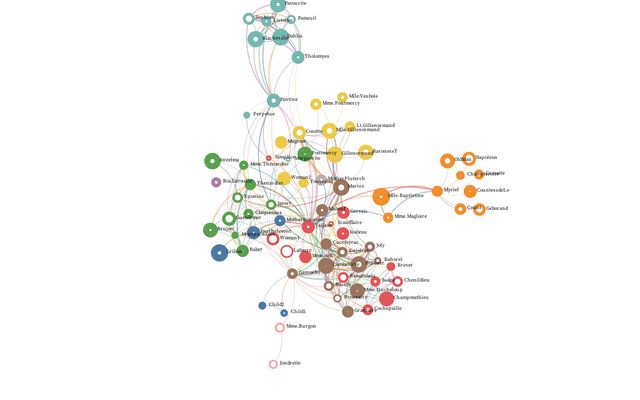 Force-Directed Graph - with six attributes / Ilakkiya | Observable