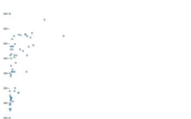 Assignment 3: Creating Interactive Visualizations / Clarence Paul Abrena | Observable