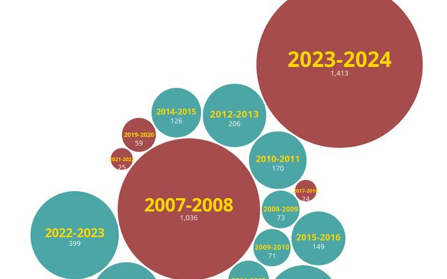 Bubble chart / DA215 | Observable