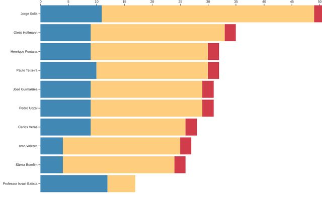Stacked Bar Chart / Juan Barros | Observable