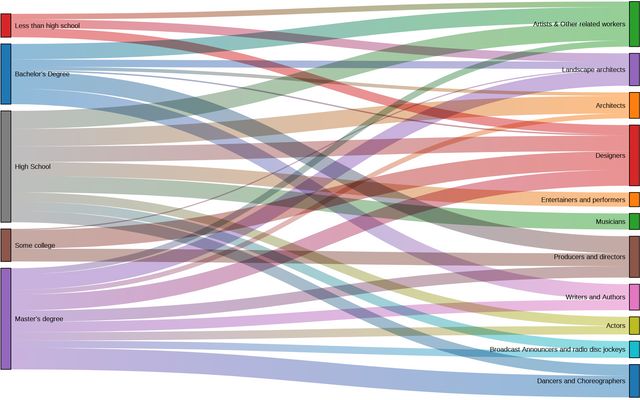 Sankey Diagram - ARTISTS / Ujwala Musku | Observable