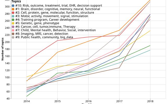 NIH funded topic trend. / Juan Zhao | Observable