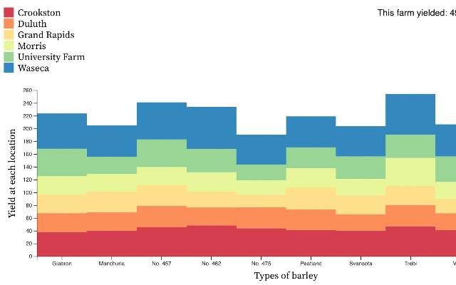 Introduction to D3: Course Assignment / Eliana Gibs | Observable