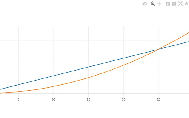 Visually Compare Functions / Ayaan Kazerouni | Observable