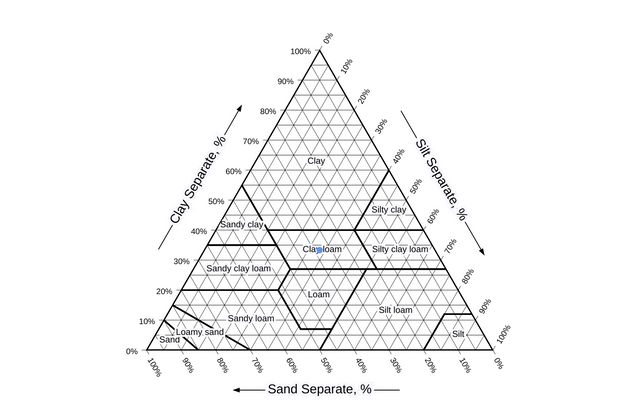 USDA Soil Textural Triangle / Jules / Observable