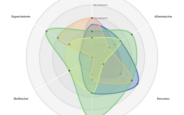 Radar Chart / Roberto | Observable