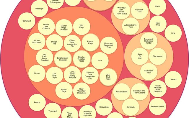 SharePoint Data Visualization / Rafael Rocha | Observable