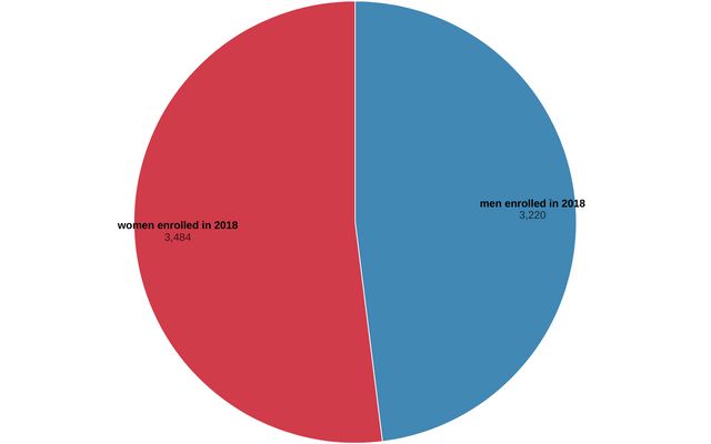 Pie Chart / Paula Ledgerwood | Observable