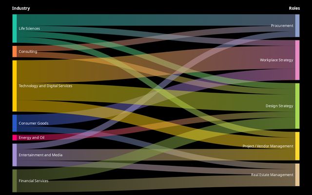 Sankey Diagram / Joanna Veleris | Observable