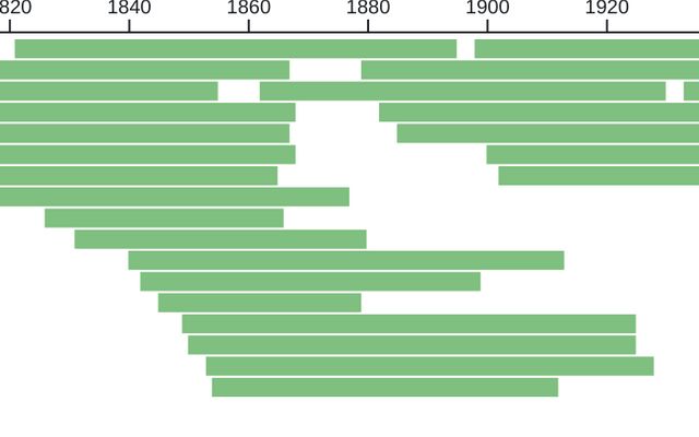 Timeline of Scientists important for the development of geometric ...