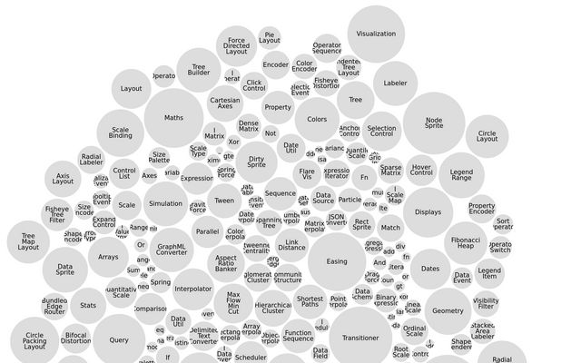 D3 Bubble Chart / Pierre Robentz CASSION | Observable