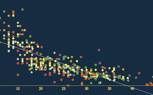 Scatterplot with trend / Adrian Mróź | Observable