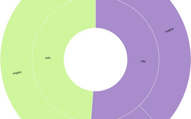 Zoomable Sunburst / Pronzitos pronzitos | Observable