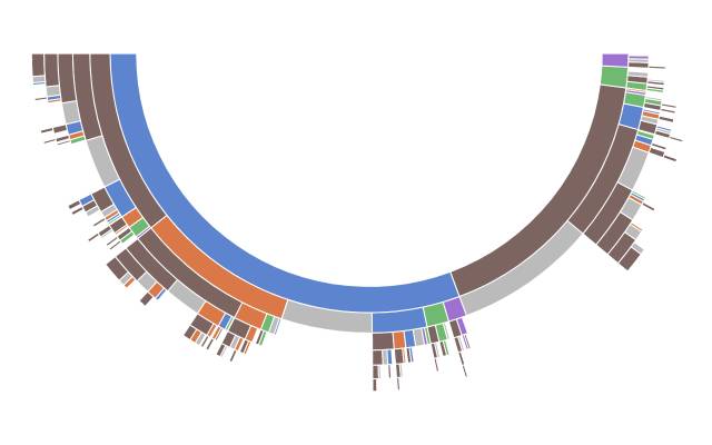 Why Use A Radial Data Visualization Observable Observable
