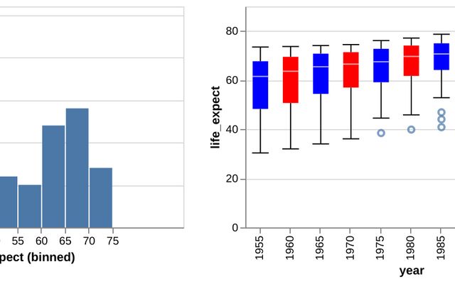 Boxplots and Histograms 2 / Nathan Pape | Observable
