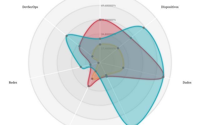 Radar Chart / Thiago Melo | Observable
