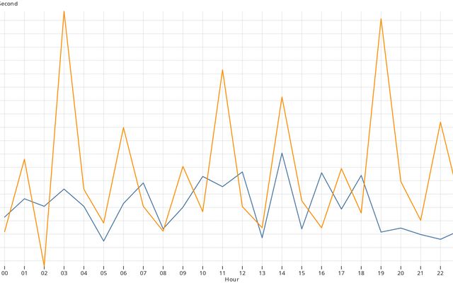 Row Rate (row/s) / Alethia Quintero | Observable