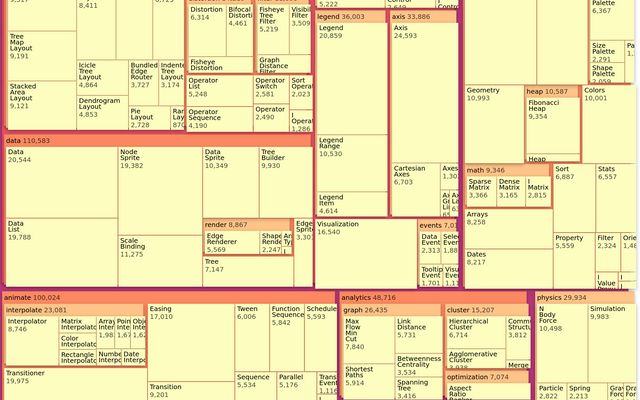 Cascaded Treemap / D3 / Observable