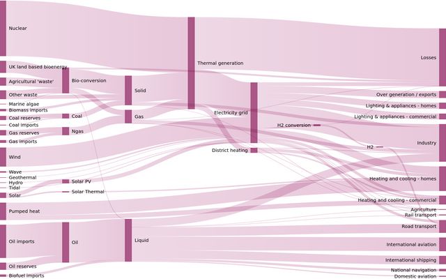 D3 Sankey Diagram / nsonnad | Observable