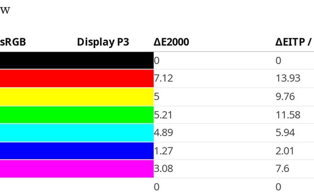 Color distance between Wide Gamut and sRGB colors: ΔE2000 vs ΔEITP / Dima Semyushkin | Observable