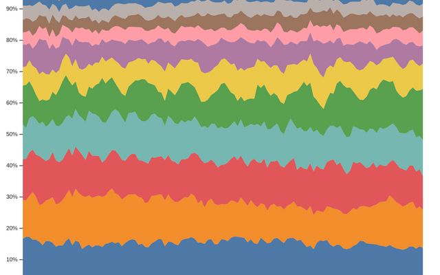 d3-shape / D3 | Observable