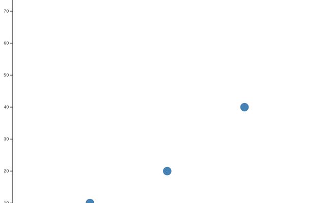 Learning Vis Tools Tutorial 8: Visualization with D3.js / parisa022 | Observable