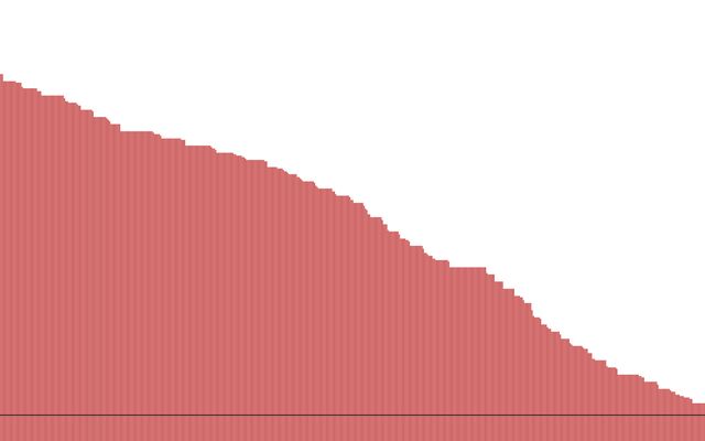 HW Assignment 3: Creating Interactive Visualization / Spencer Thomas | Observable