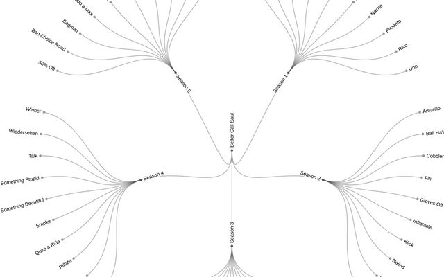 Radial Dendrogram - Better Call Saul / Flavio Lima de Oliveira | Observable