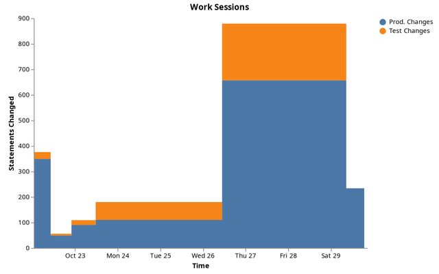 Programming Work Sessions / Ayaan Kazerouni | Observable