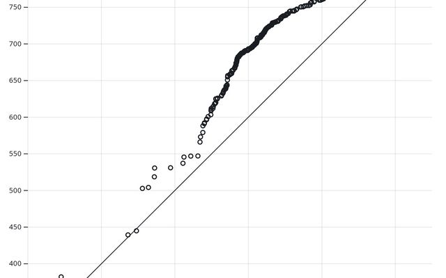 Plot: Quantile-quantile plot / Observable | Observable