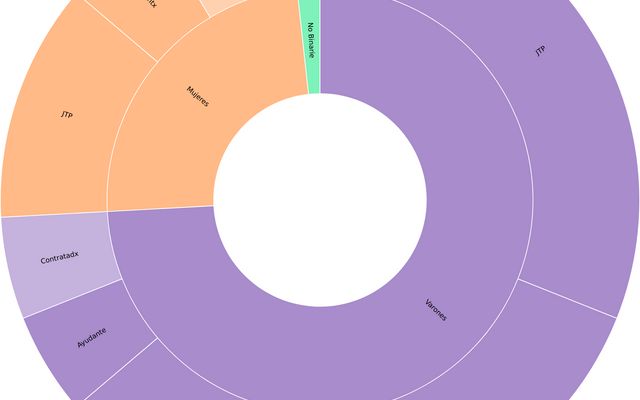 Zoomable Sunburst / Micaela Paz | Observable
