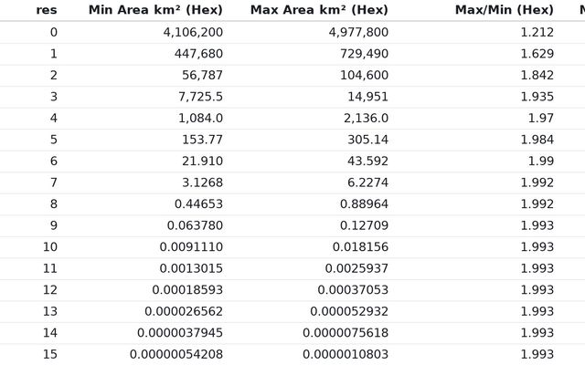 H3: Area/Edge Length Stats / Nick Rabinowitz / Observable