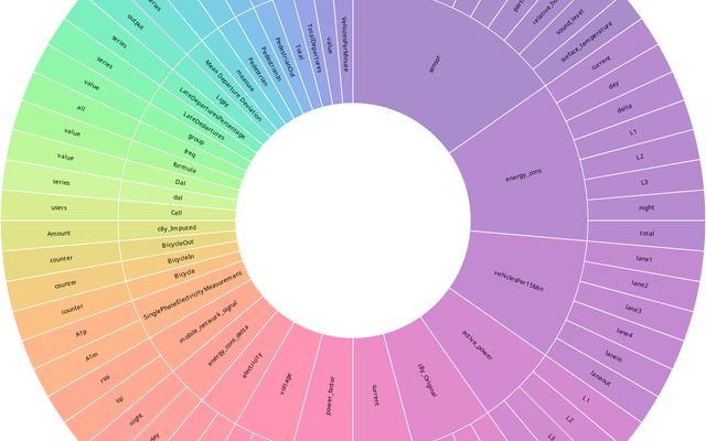 Zoomable sunburst / Kadalipp's Workspace | Observable