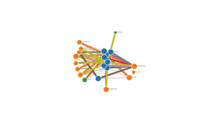 Co-expression network with zoom / sangreashim | Observable