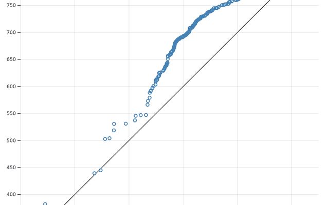 Plot: Quantile-quantile plot / Observable | Observable