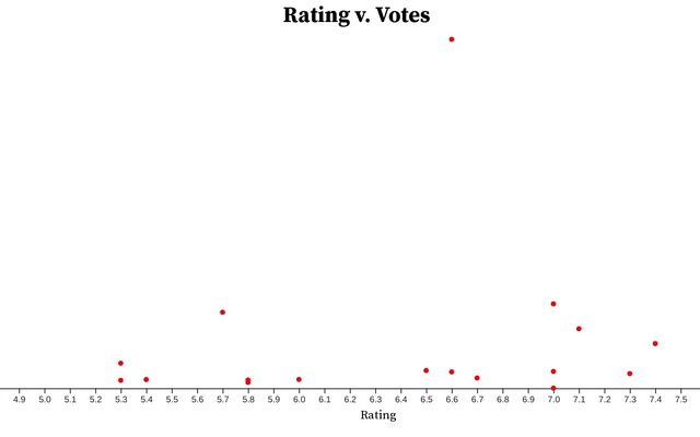 Netflix Data Visualization and Analysis / Yang | Observable