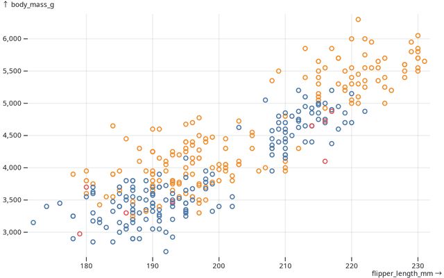 Plot Scatterplot / Tung Vu | Observable