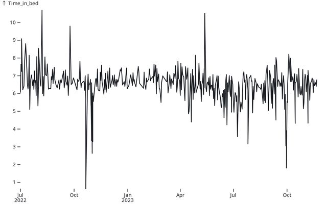 Shanghai AQI & Sleep Quality / Yu Ji's Workspace | Observable