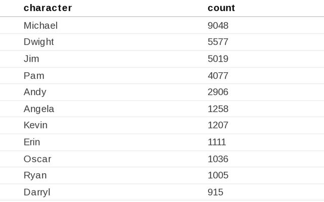 "The Office" Dialogue in five charts / abhishek GUPTA | Observable