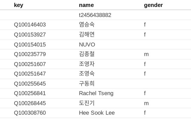 위키데이터에 등록된 한반도 사람들 Alan Kang Observable 