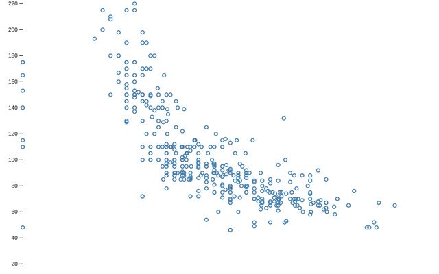 Brushable Scatterplot / aguest-ll | Observable