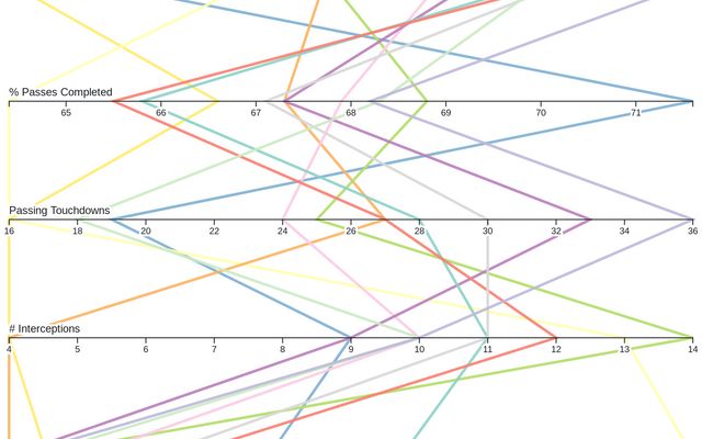 Parallel Coordinates For Data Viz Final Ariana Observable